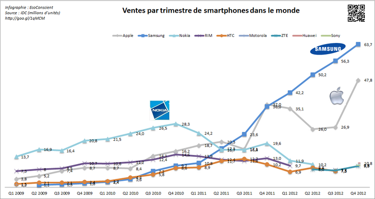 Apple, Samsung ou Xiaomi : Qui vend le plus de smartphones dans le ...