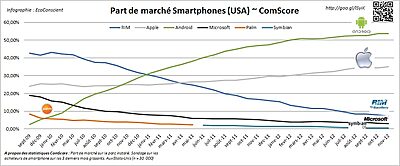 Android n°1, Apple °2 aux USA en part de marché sur le parc installé ...
