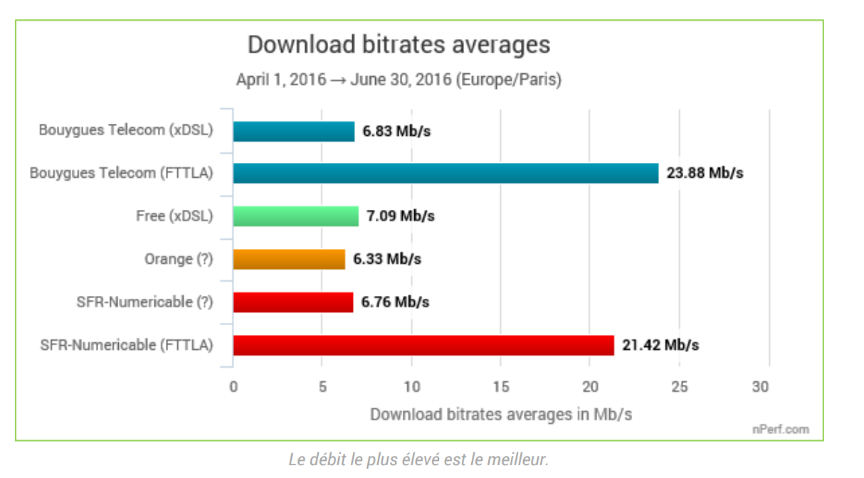 Opérateur Internet quelle est la meilleure offre en 2017 chez les FAI ...