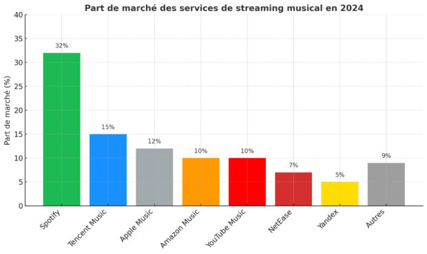 Spotify, Deezer, YouTube : Qui domine le marché du streaming musical ...